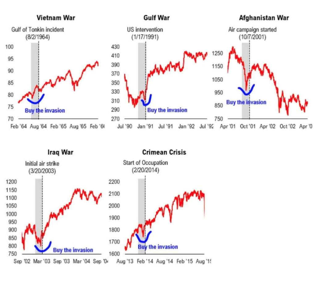 Geopolitics and Market Behavior are Historically Two Different Things ...