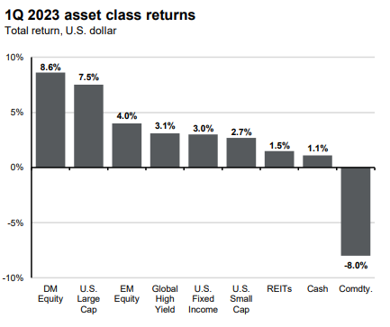 Taking Stock of Q1 2023 Asset Class Performance - The Joseph Group