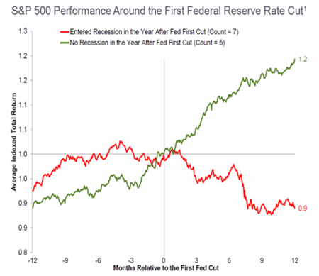 Fed Rate Cuts: Why is More Important Than When - The Joseph Group