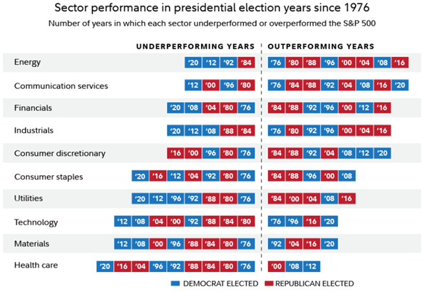What Sectors Perform Best in an Election Year? - The Joseph Group